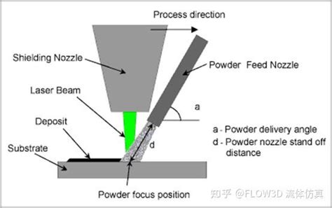 应用数值模拟和回归分析于熔覆路径几何形状预测 知乎