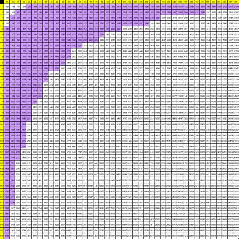 Prime Multiplication Sequence Multiplication Chart Multiplication