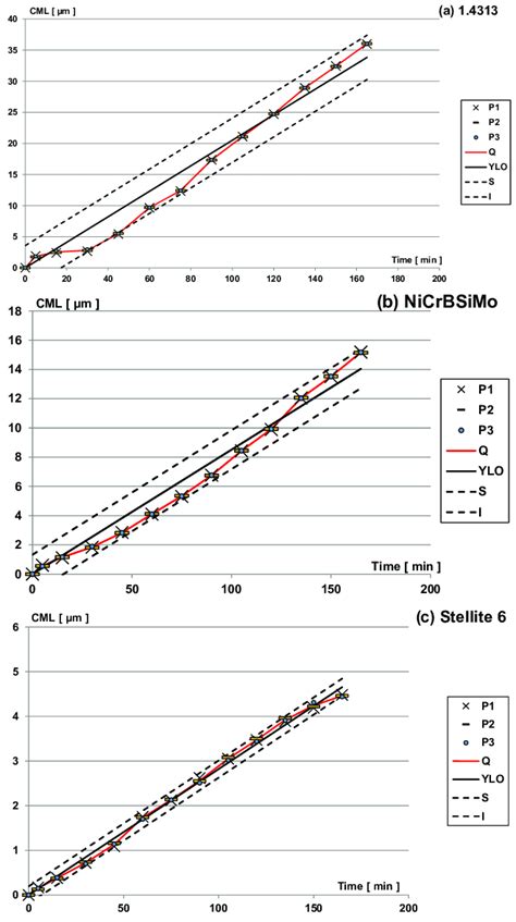 The Error Ranges For All Samples Tested To Cavitation Erosion For A