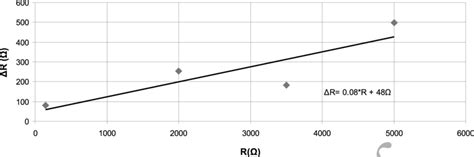Error Model Based On A Bin Analysis Of The Differences Between Normal