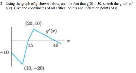 Solved Using The Graph Of G Shown Below And The Fact That Chegg Com