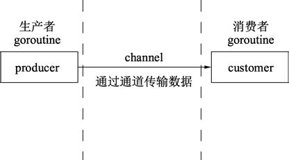 Go常用示例代码片段 丰梓林的博客