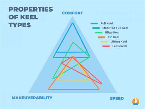 Sailboat Keel Types Illustrated Guide Bilge Fin Full Artofit