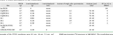 Table 1 From Fabrication Of A High Stability Cross Linked Quaternized