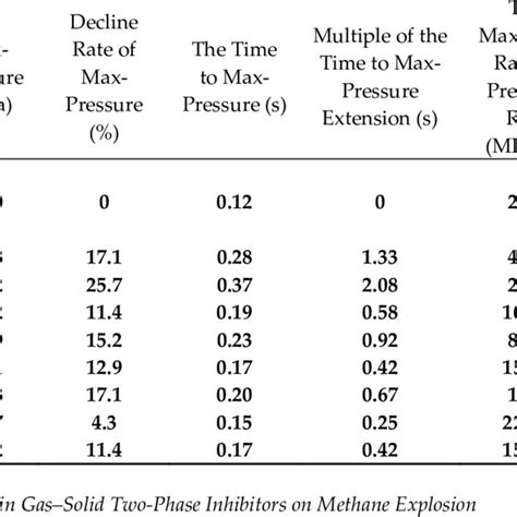 The Explosion Characteristic Parameters Of Methane Under A Single Phase Download Scientific