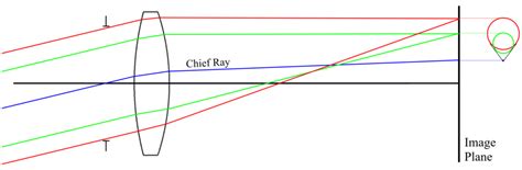 Optical Aberrations Eckhardt Optics Llc Overview Of Aberrations