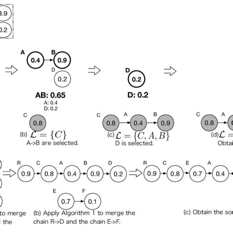 an example of the merging process in algorithm 1 and algorithm 2 i a