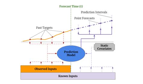 Multi Horizon Forecasting Praudyog
