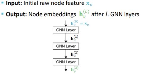【从零开始】cs224w 图机器学习 2021冬季学习笔记72 Graph Neural Networks 2 Design Space