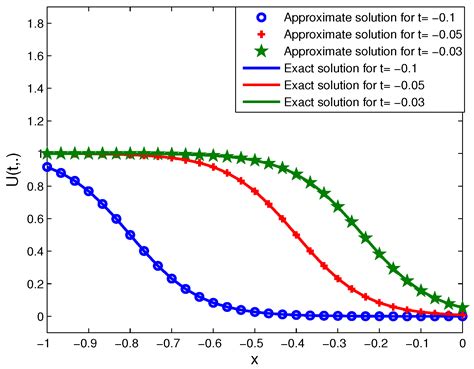 Spacetime Spectral Collocation Method For Solving Burgers Equations