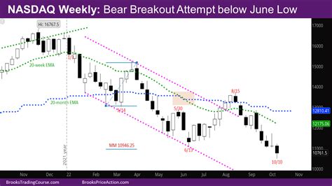 Nasdaq Bear Breakout Attempt Below June Low Brooks Trading Course