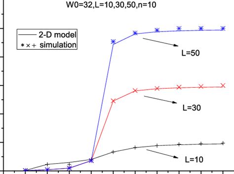 Normalised Throughput Vs Offered Load Over Different Network Sizes