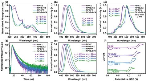 A Uvvis Absorption Spectra In Neat Films B Fluorescence Emission