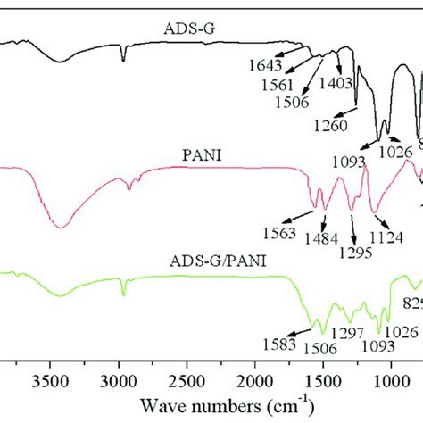 Ft Ir Spectra Of Ads G Pani And Ads Gpani Composites Download
