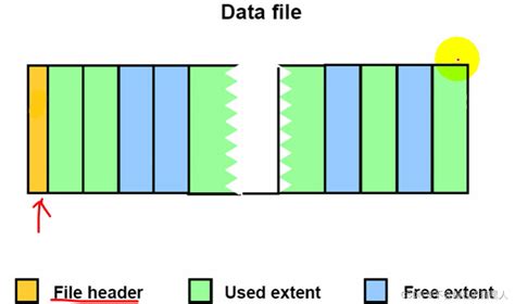Oracle （9）storage And Relationship Strutorcale Storage Csdn博客