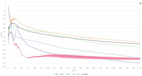 oscillating omega residuals project support simscale cae forum