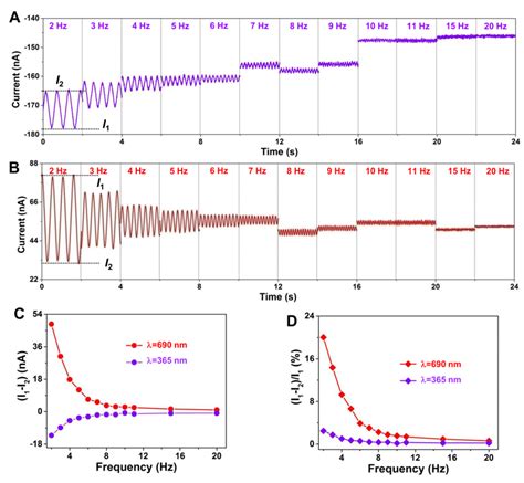 Figure S6 Frequency Response Of The Photodetector Related To Figure