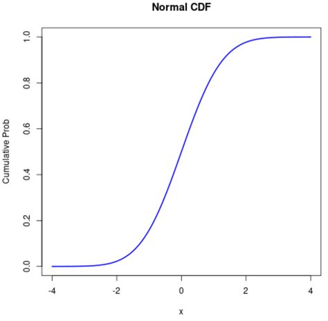 How To Use The Normal Cdf In R With Examples