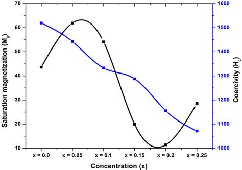 Variation Of Saturation Magnetization And Coercivity Of Download