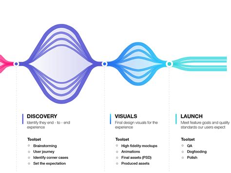 Product Design Review Process Design Talk