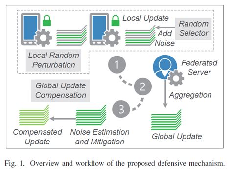 Protect Privacy From Gradient Leakage Attack In Federated Learning Csdn博客
