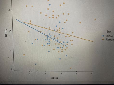 Calculate A Correlation Coefficient For These Chegg