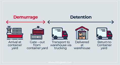 Detention Vs Demurrage How To Understand And Avoid Hidden Costs In