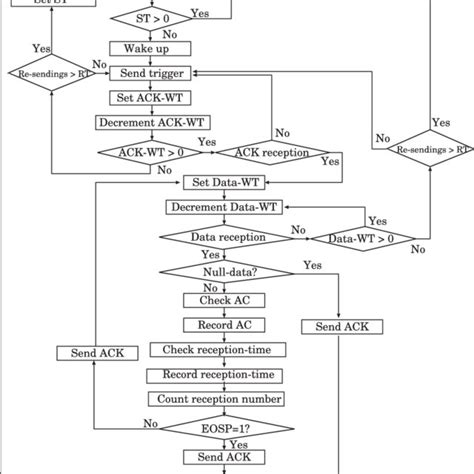Energy Efficient Vertical Handover Decision Algorithm Flowchart