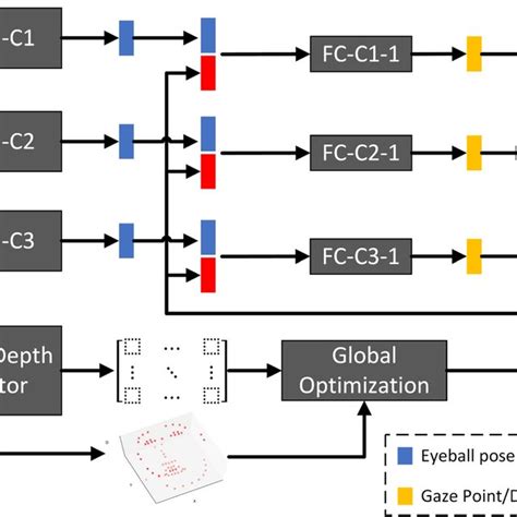 Our Framework For Gaze Point Estimation Eyeball Pose Features Are