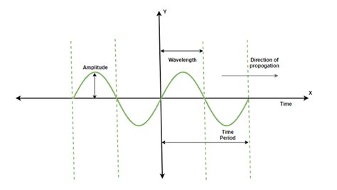 Properties Of Waves Geeksforgeeks