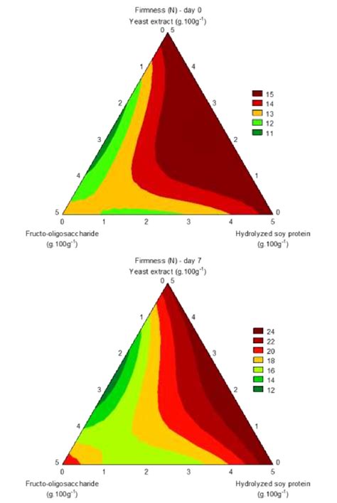 contour plots for crumb firmness for the trials from the download