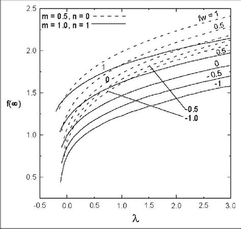 Comparison Between Case 1 M 0 5 N 0 0 And Case 2 M 1 0 N Download Scientific