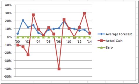 How To Make A Wall Street Journal Wsj Double Lollipop Chart In Excel