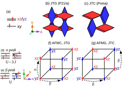 Color A The T2g 2 Electron Configuration In Rvo3 B And C G