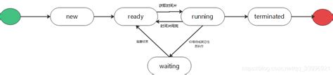 一文搞懂线程世界级难题——线程状态到底是6种还是5种！！！线程状态是5种还是6种 Csdn博客