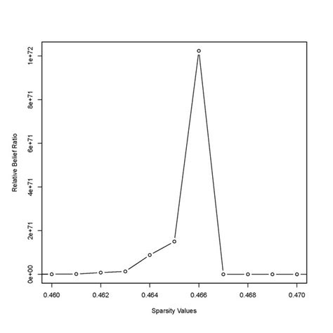 A Plot Of The Relative Belief Ratio Of Ξ When N 5 K 1000 And 700 Download Scientific