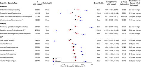 Associations Of Telomere Length With Cognitive Function And Brain