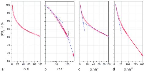 Modeling Of The Self Discharge Of A Supercapacitor 27 V 50 F Within