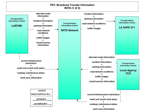 Integrated Corridor Management La County Regional Its Architecture