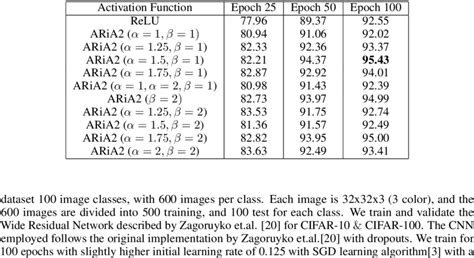 Testing Accuracy For Cifar 10 Using Relu Swish And Aria2 Download Table