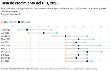 Economía De Ecuador Crecería 11 En 2023 Según Encuesta Asomif Ecuador