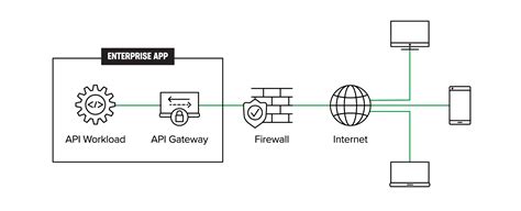 分散ゲートウェイアクター 進化する Api 管理 F5