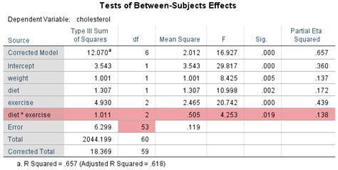 Two Way Ancova In Spss Statistics Step By Step Procedure Including Testing Of Assumptions