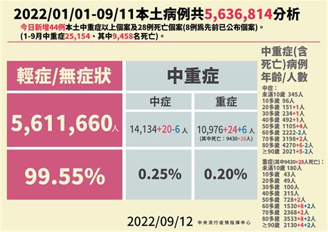 中重症44！ 28死「半數沒有打過疫苗」