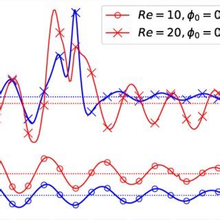 The angular velocity blue left axis and the circulation Γ 0 Γ 0 05