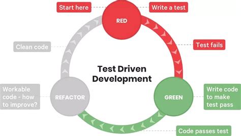 Benefit Penggunaan Tdd Dalam Sebuah Proyek Software Development By