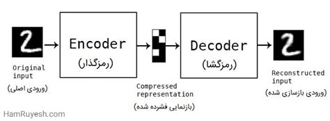 اتوانکدر Autoencoder یا خودرمزگذار چیست؟ هم رویش