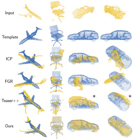 Qualitative Results Of Partial Point Cloud Registration To Templates
