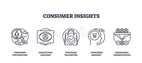 Consumer Insights Focus On Exploration Analysis Validation Mindset And Segmentation