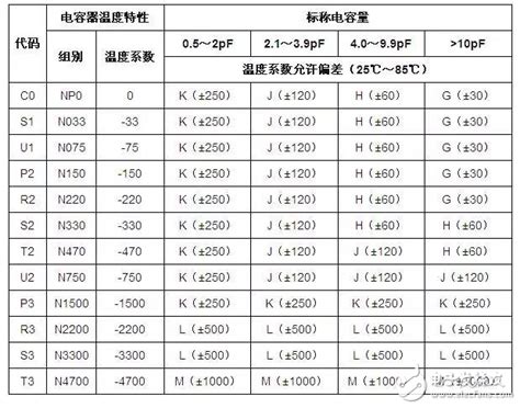 详细解解读贴片电容：np0、c0g、x7r、x5r、y5v、z5u的区别 知乎